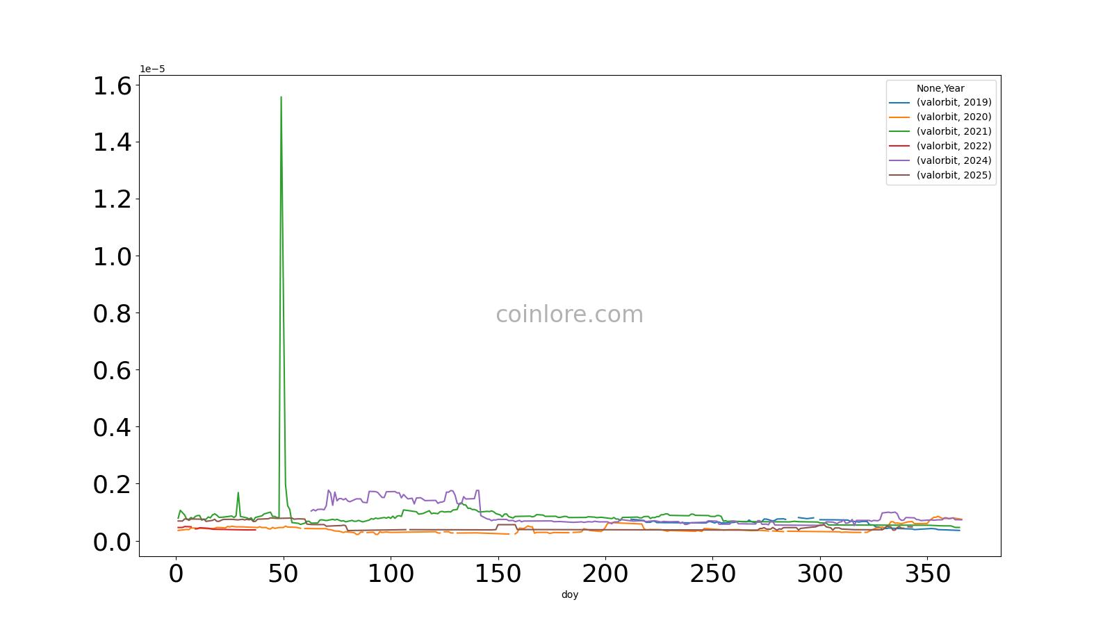 Valorbit Historical year over year chart