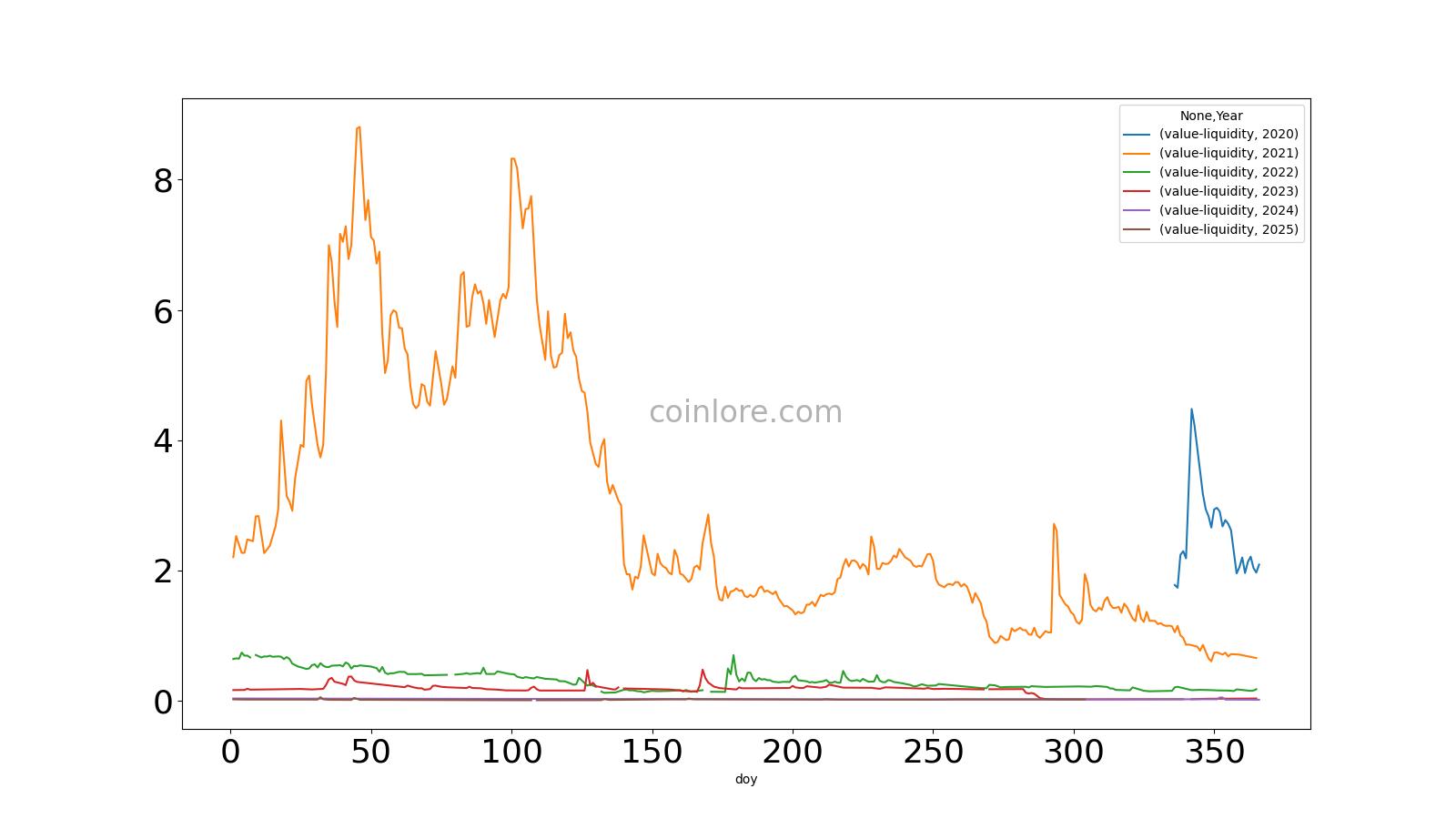 Year Over Year Value Liquidity Price