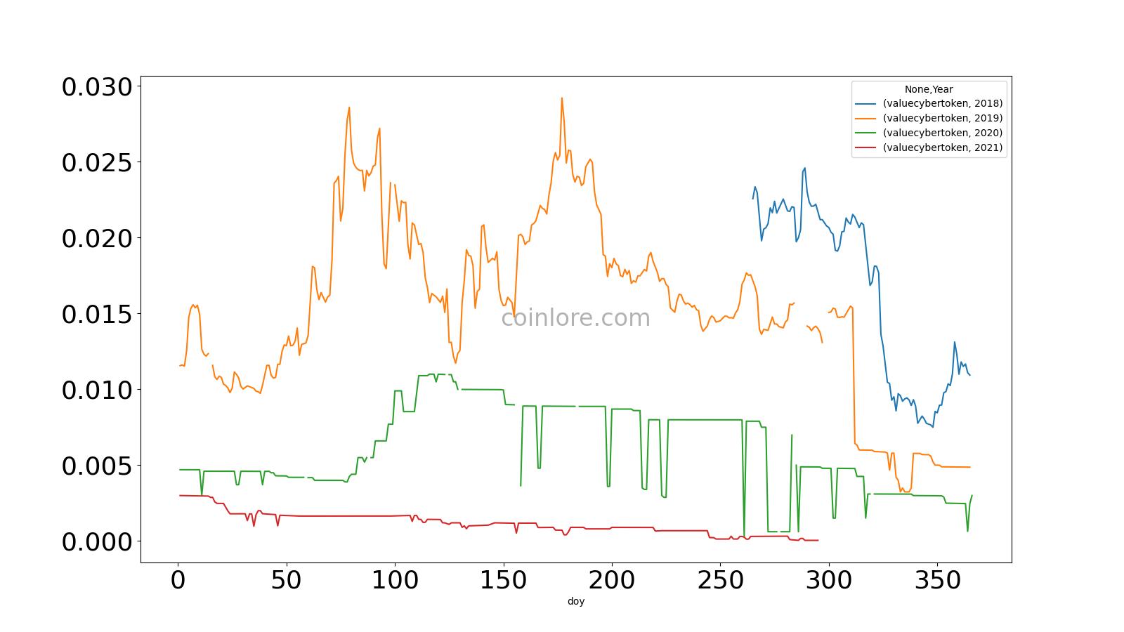 Year Over Year ValueCyberToken Price