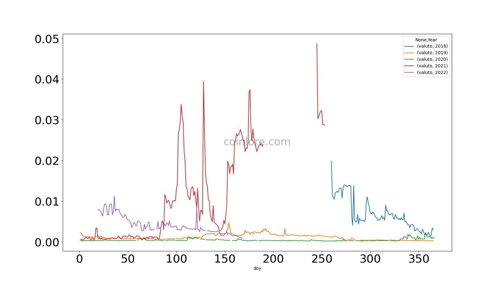 Year Over Year Valuto Price