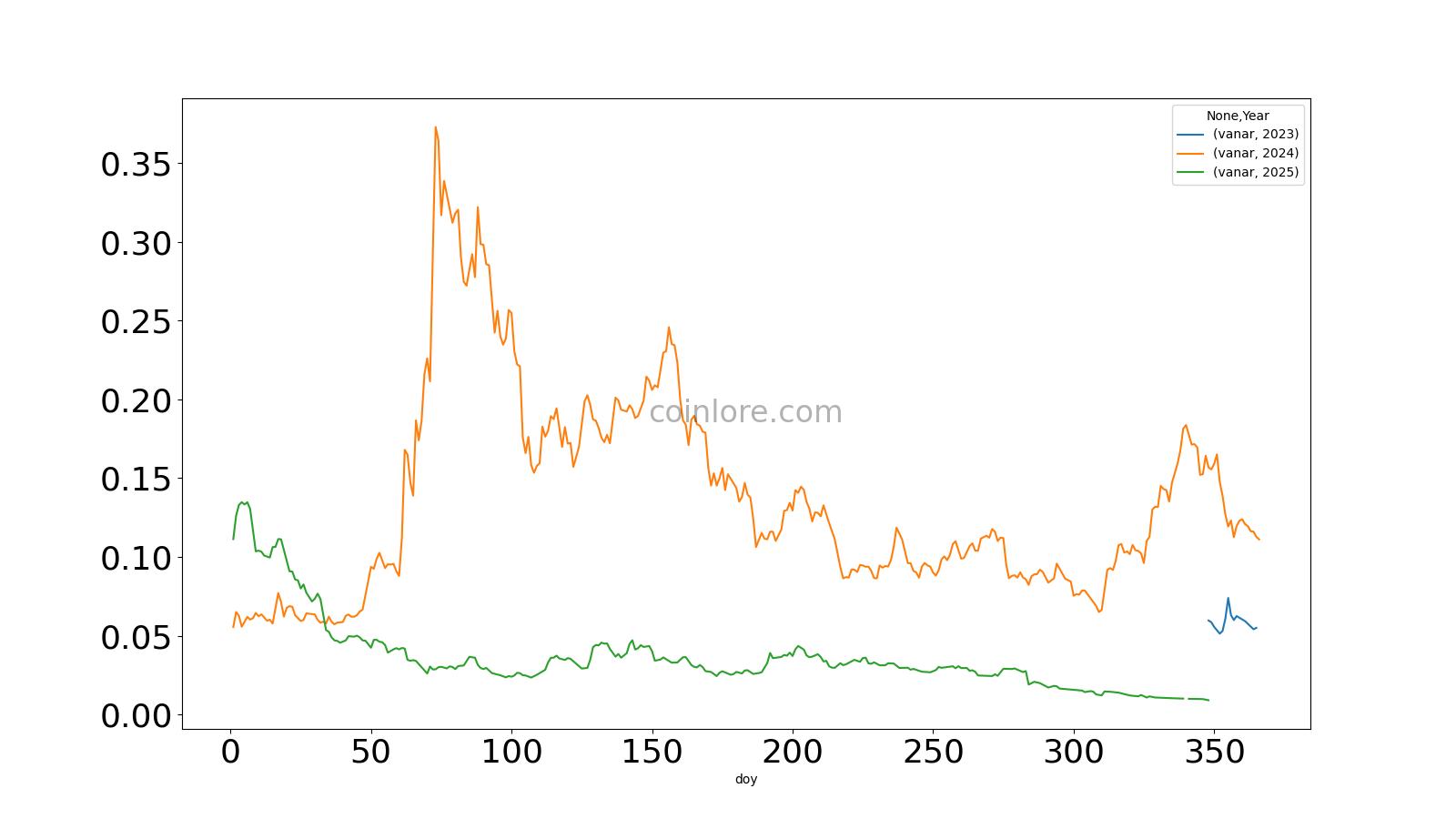 Vanar Chain Historical year over year chart