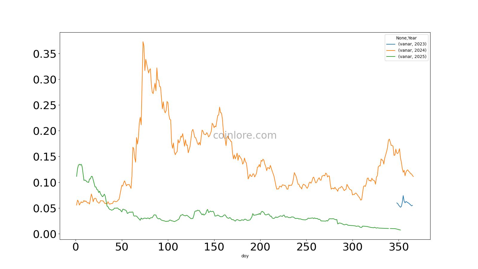 Precio año a año de Vanar Chain
