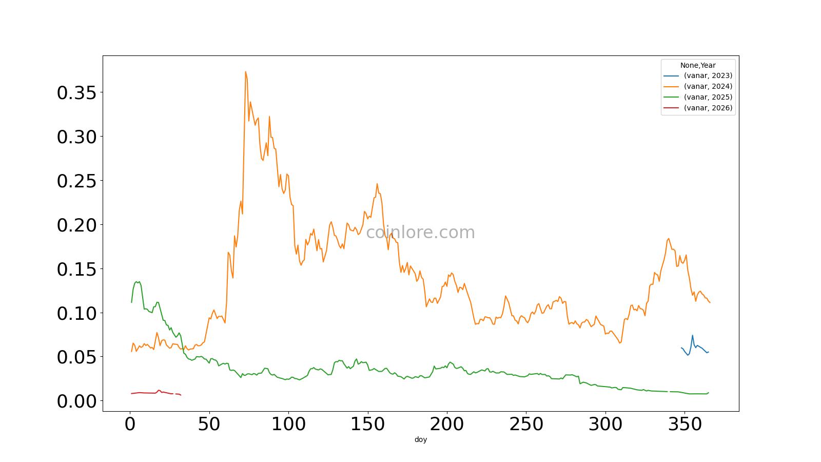 Precio año a año de Vanar Chain