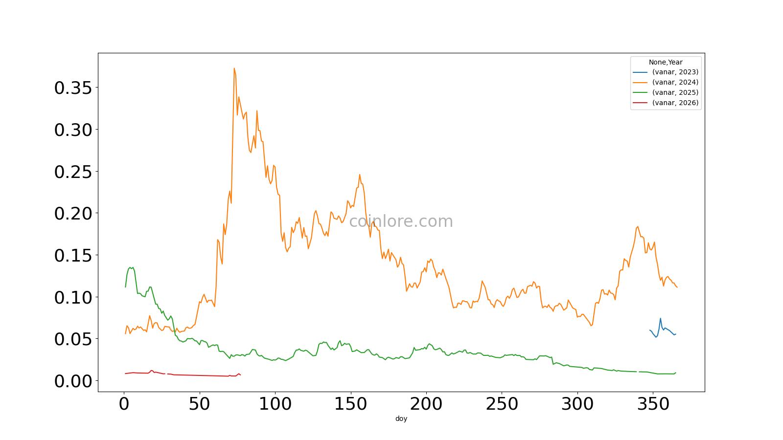 Vanar Chain курс год за годом