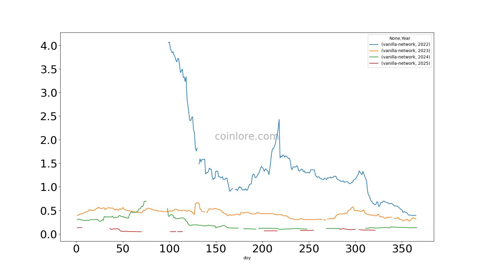 Year Over Year Vanilla Network Price
