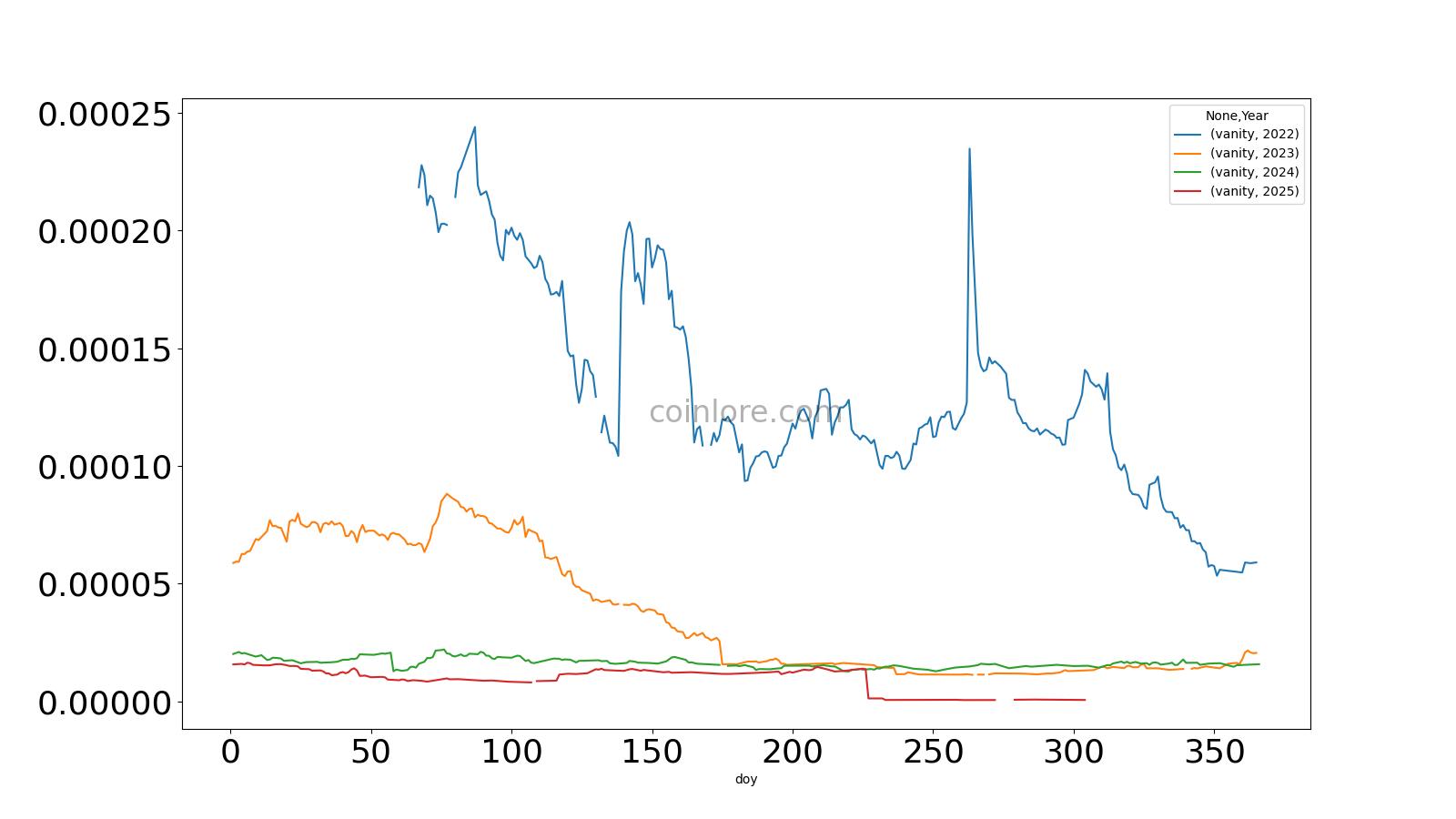 Vanity Historical year over year chart