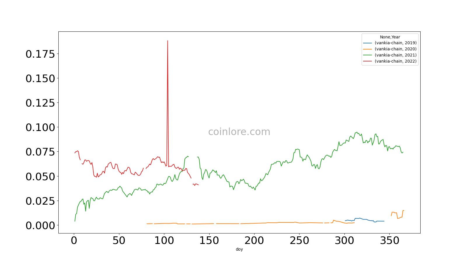 Year Over Year Vankia Chain Price