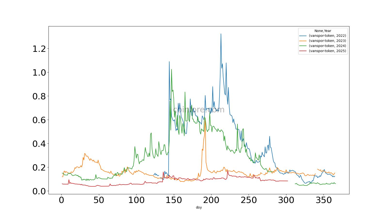 Vanspor Token Historical year over year chart
