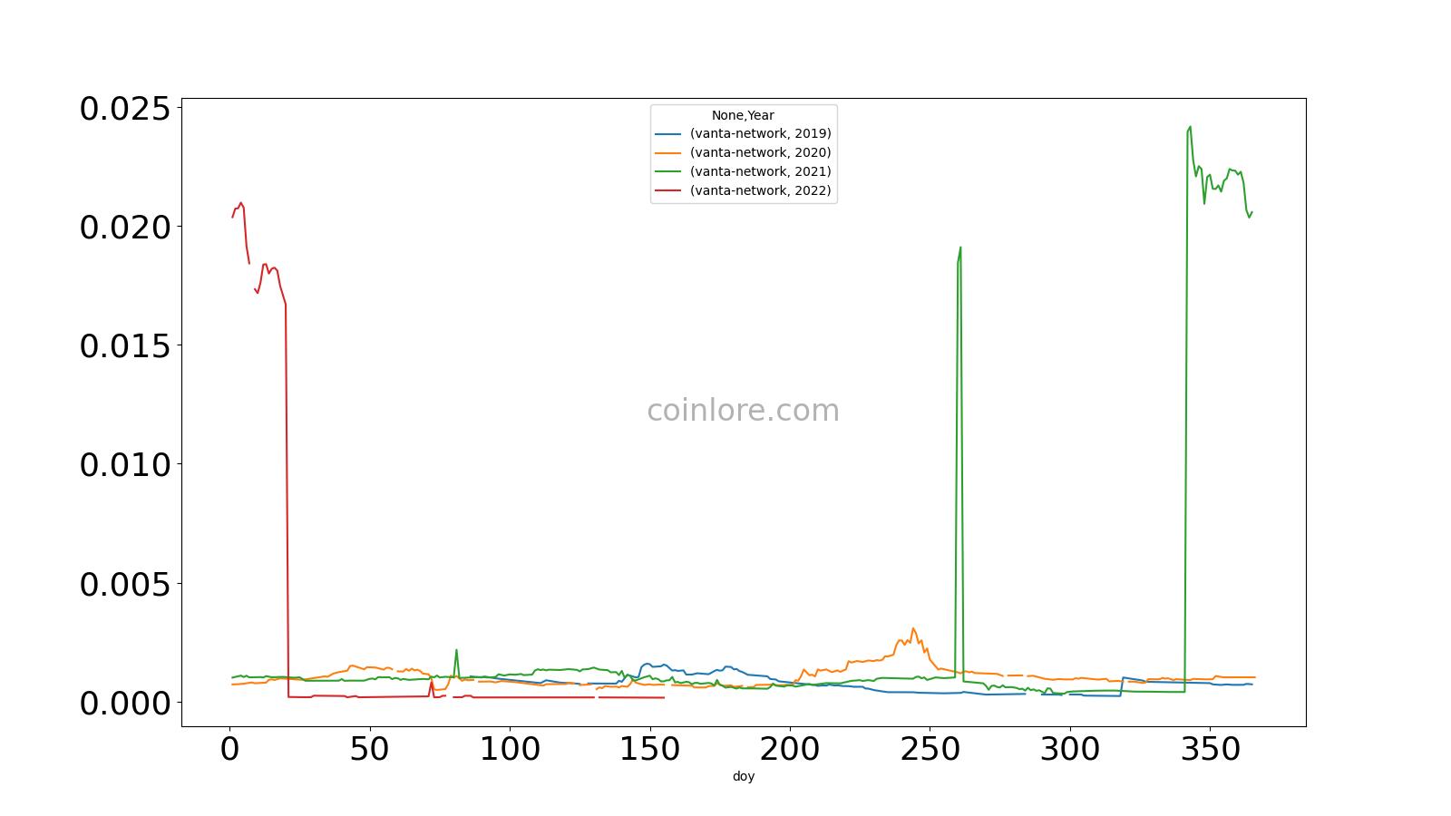 Year Over Year Vanta Network Price