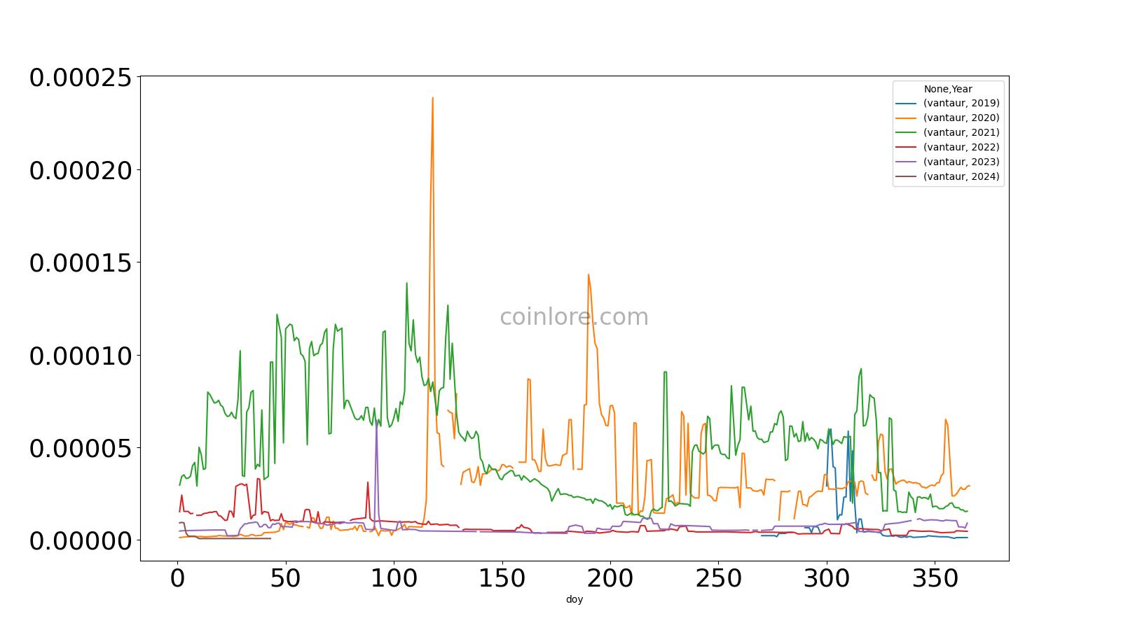 Year Over Year Vantaur Price