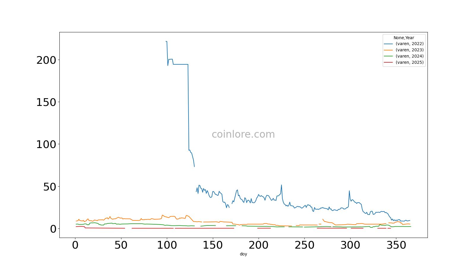 Varen Historical year over year chart