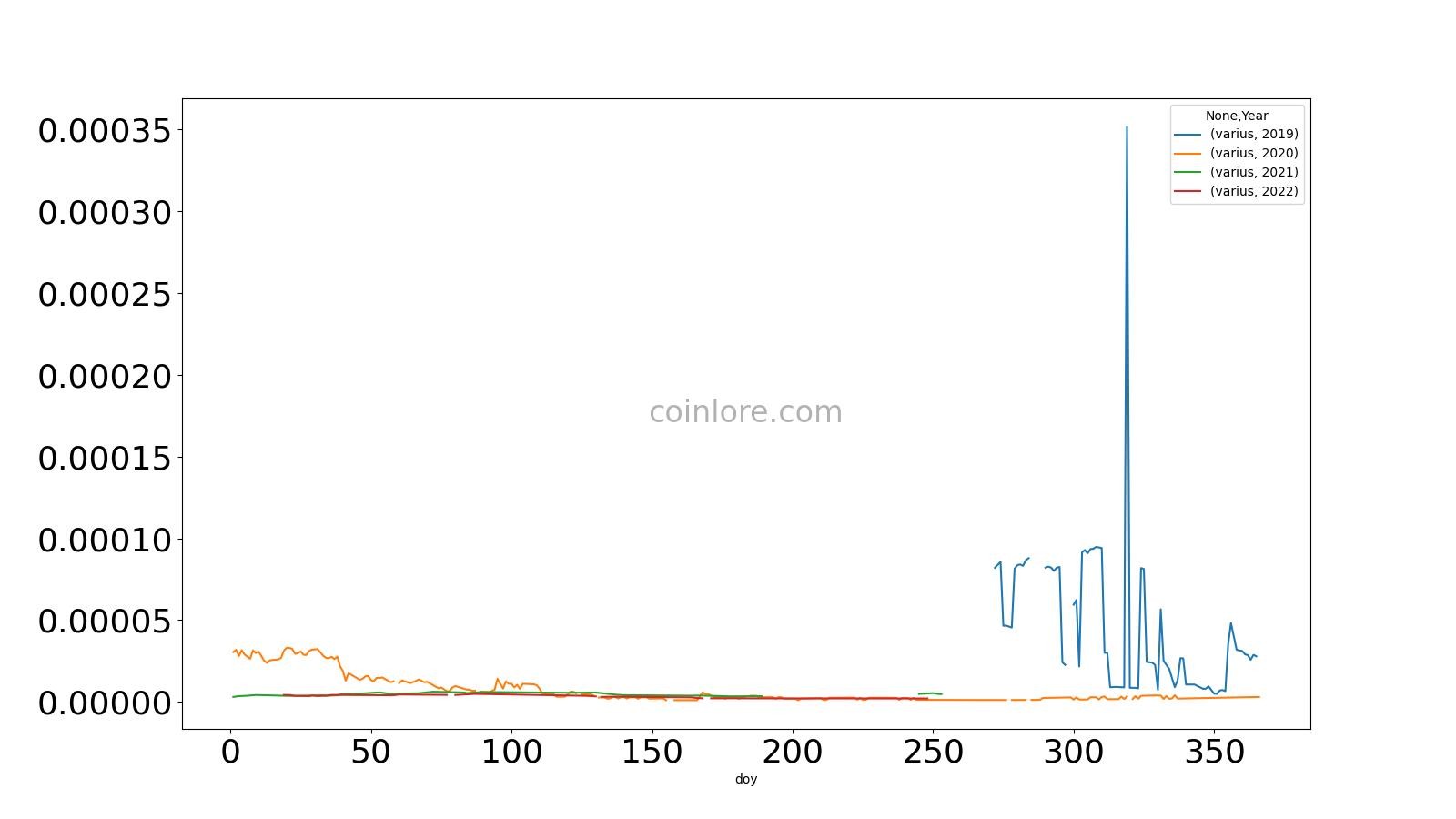 Year Over Year VARIUS Price
