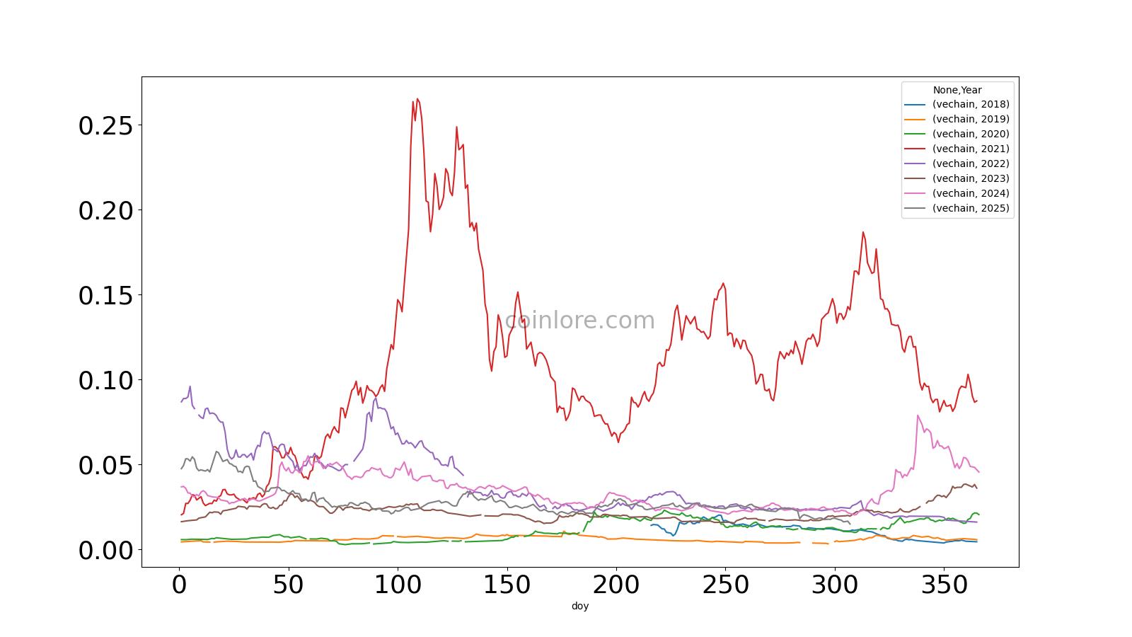 VeChain Year over year price