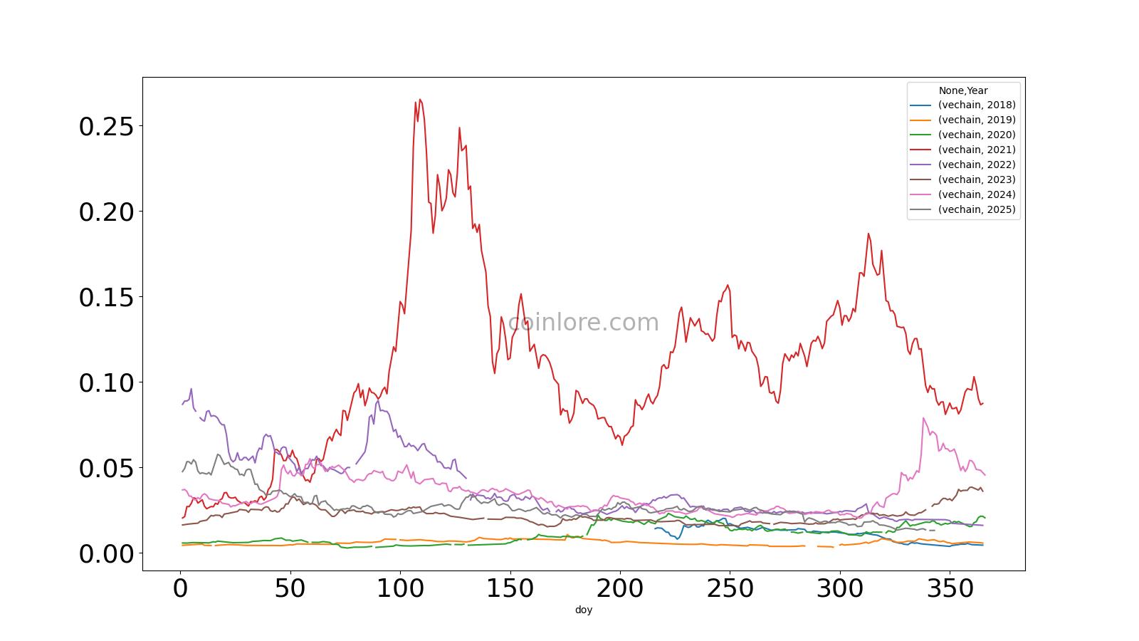Year Over Year 唯链 Price