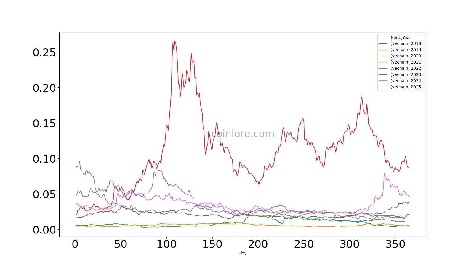 Yıl Bazında VeChain Fiyatı