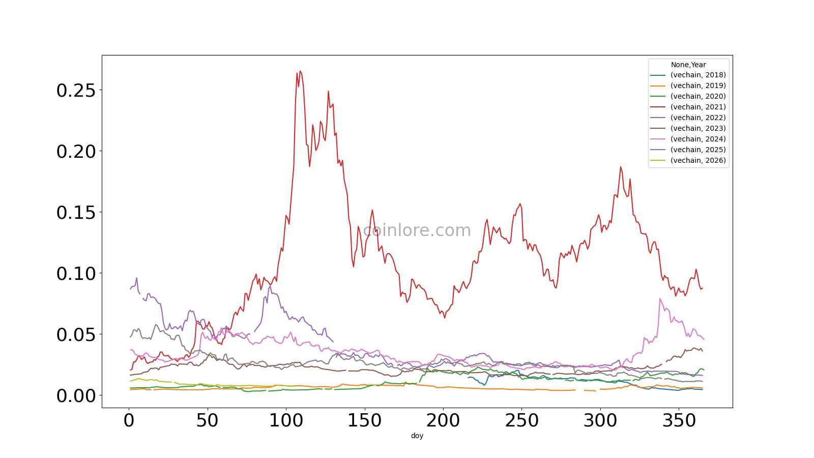 Precio año a año de VeChain