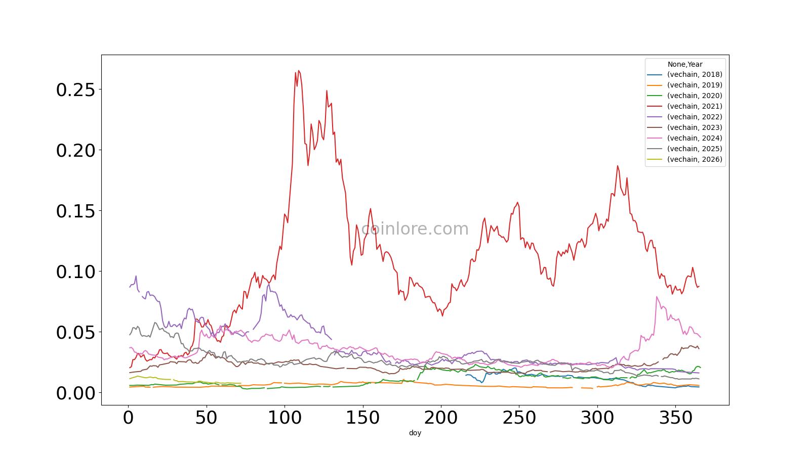 Precio año a año de VeChain
