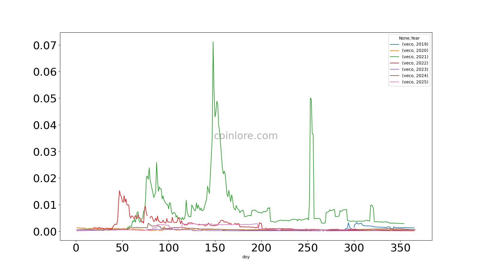 Veco Historical year over year chart