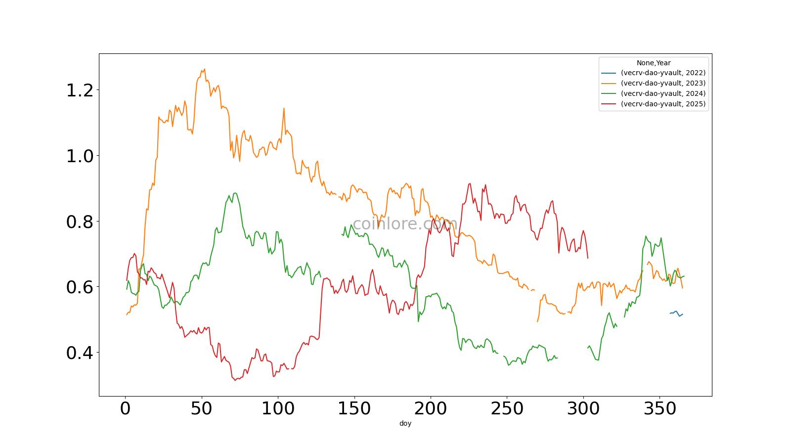VeCRV-DAO yVault Historical year over year chart