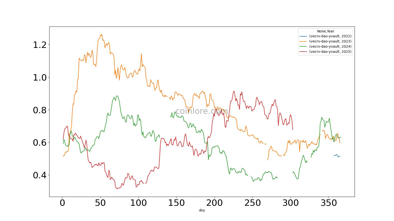 Year Over Year VeCRV-DAO yVault Price