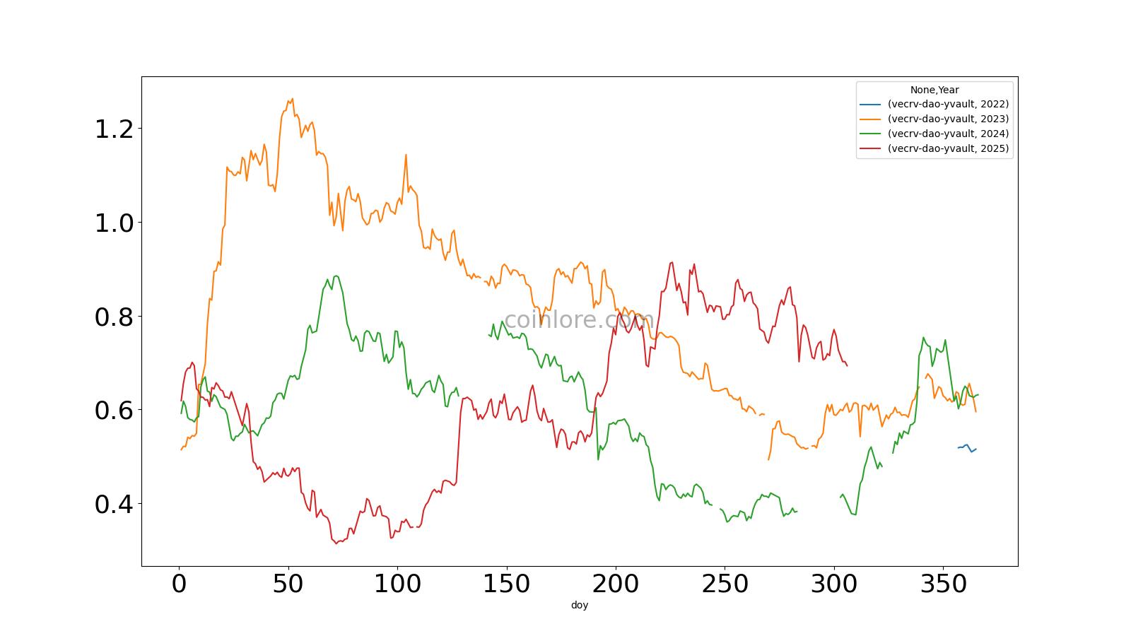 VeCRV-DAO yVault Historical year over year chart