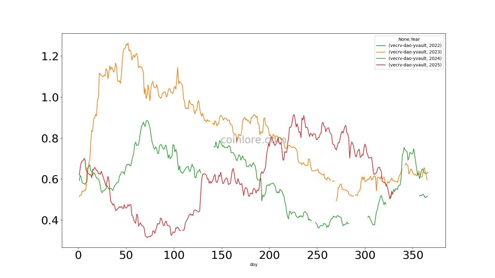 Year Over Year VeCRV-DAO yVault Price