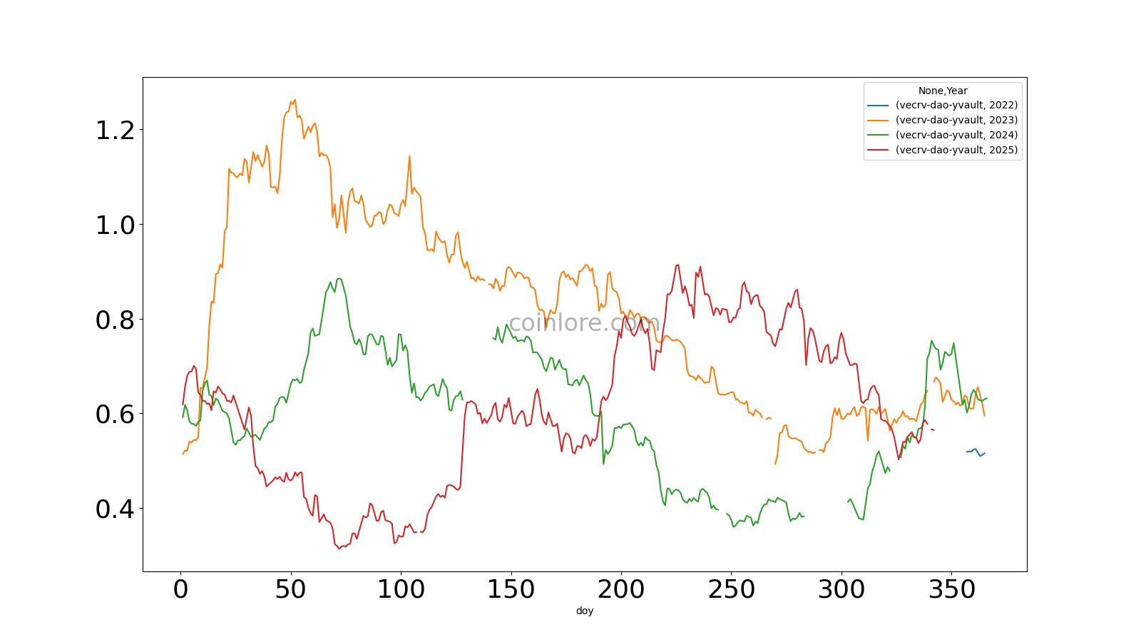 Year Over Year VeCRV-DAO yVault Price