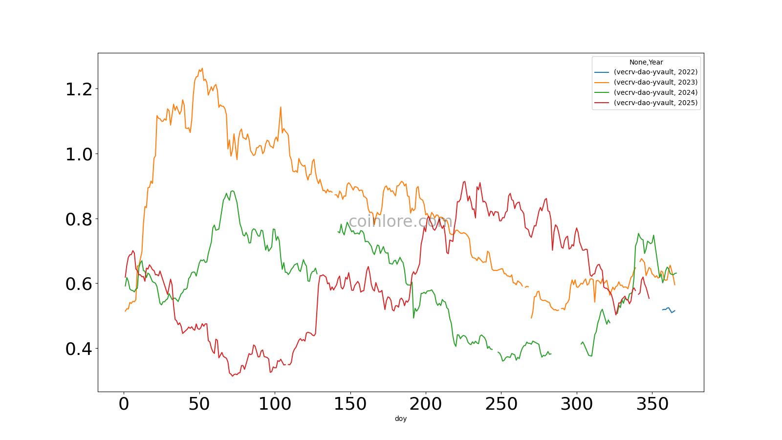Year Over Year VeCRV-DAO yVault Price
