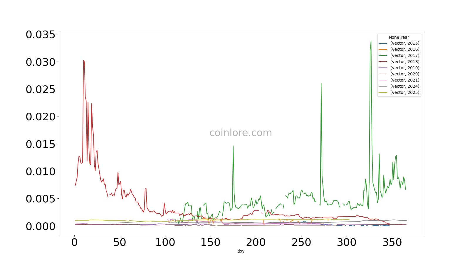 VectorAI Historical year over year chart