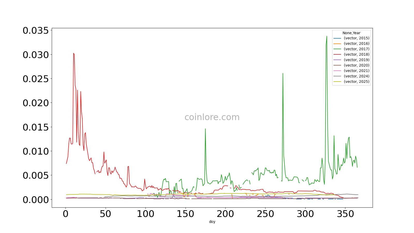 Year Over Year VectorAI Price