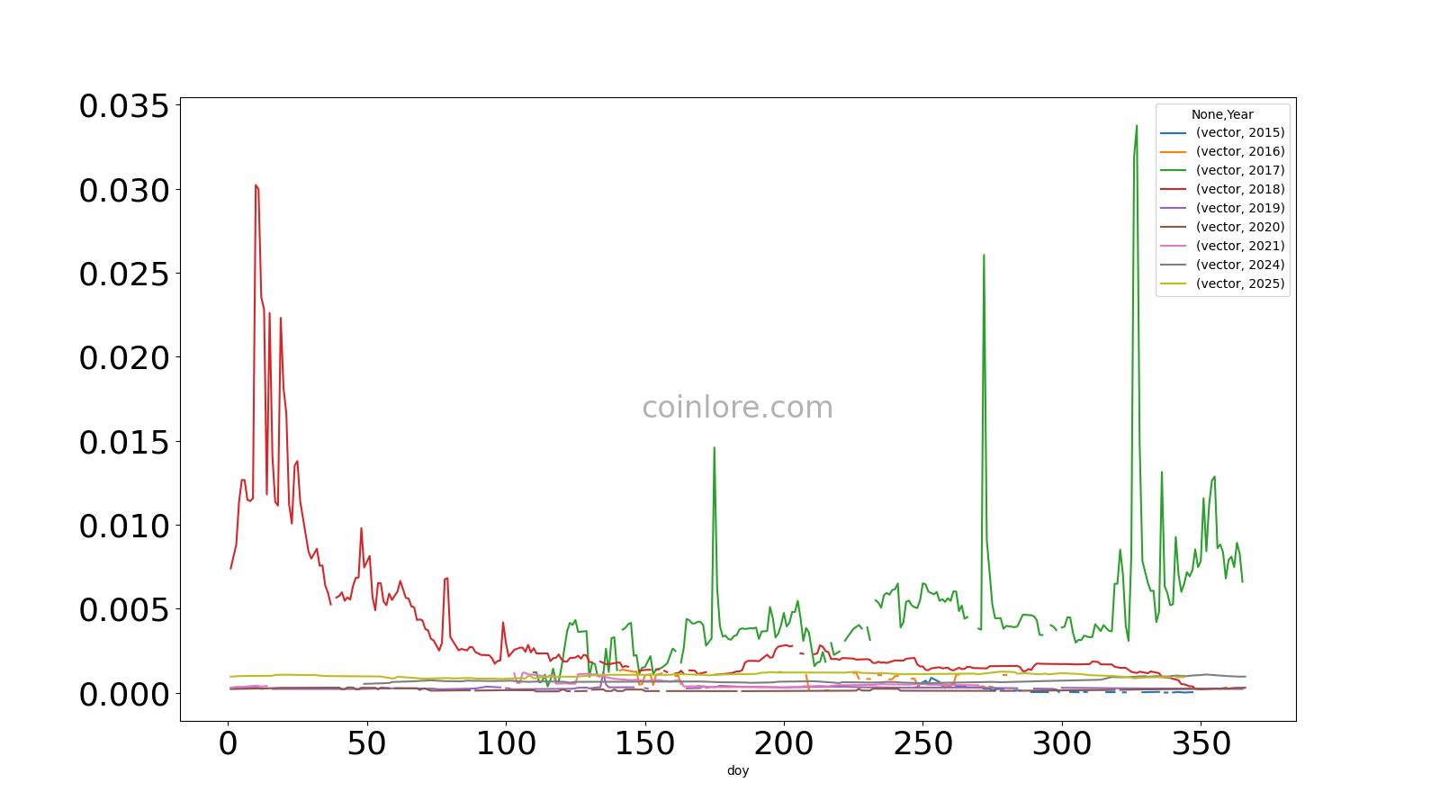 VectorAI Historical year over year chart