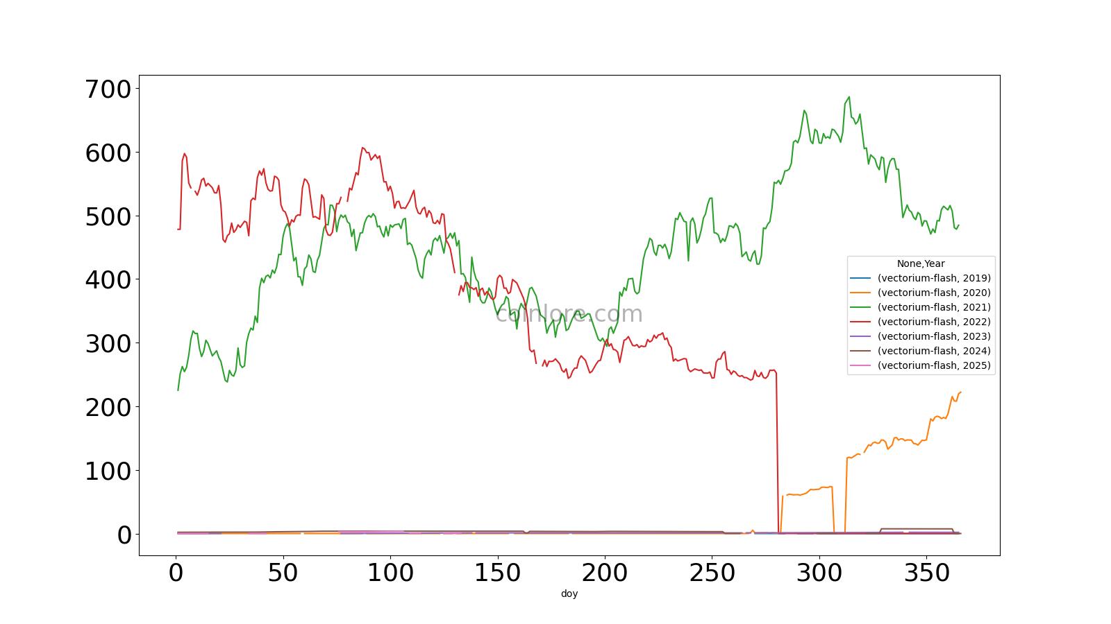 Year Over Year Vectorium Flash Price