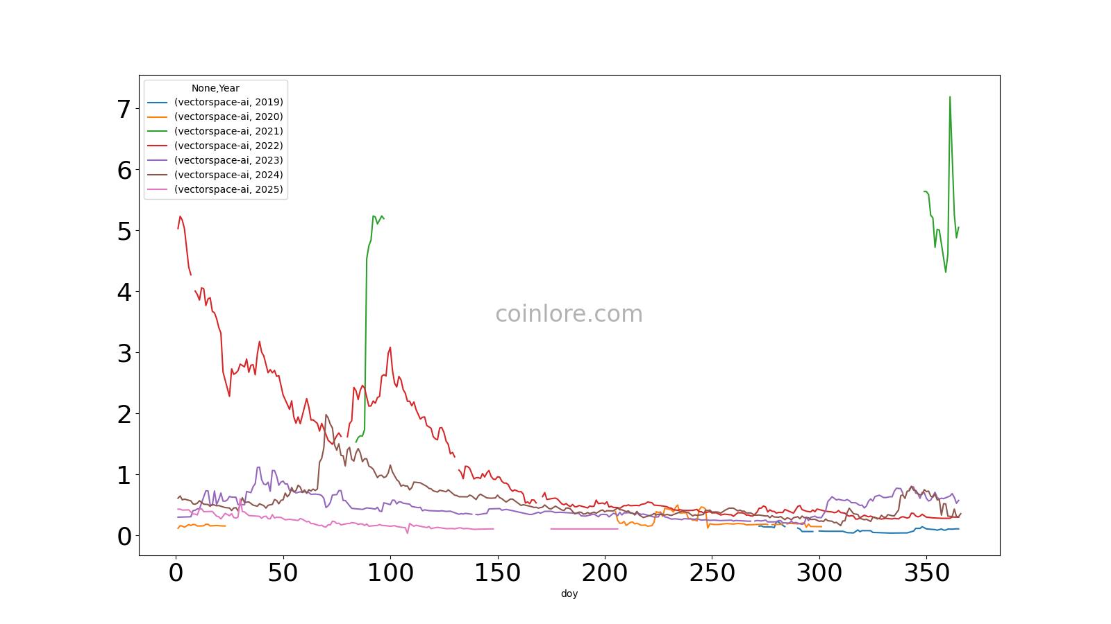 Year Over Year Vectorspace AI Price