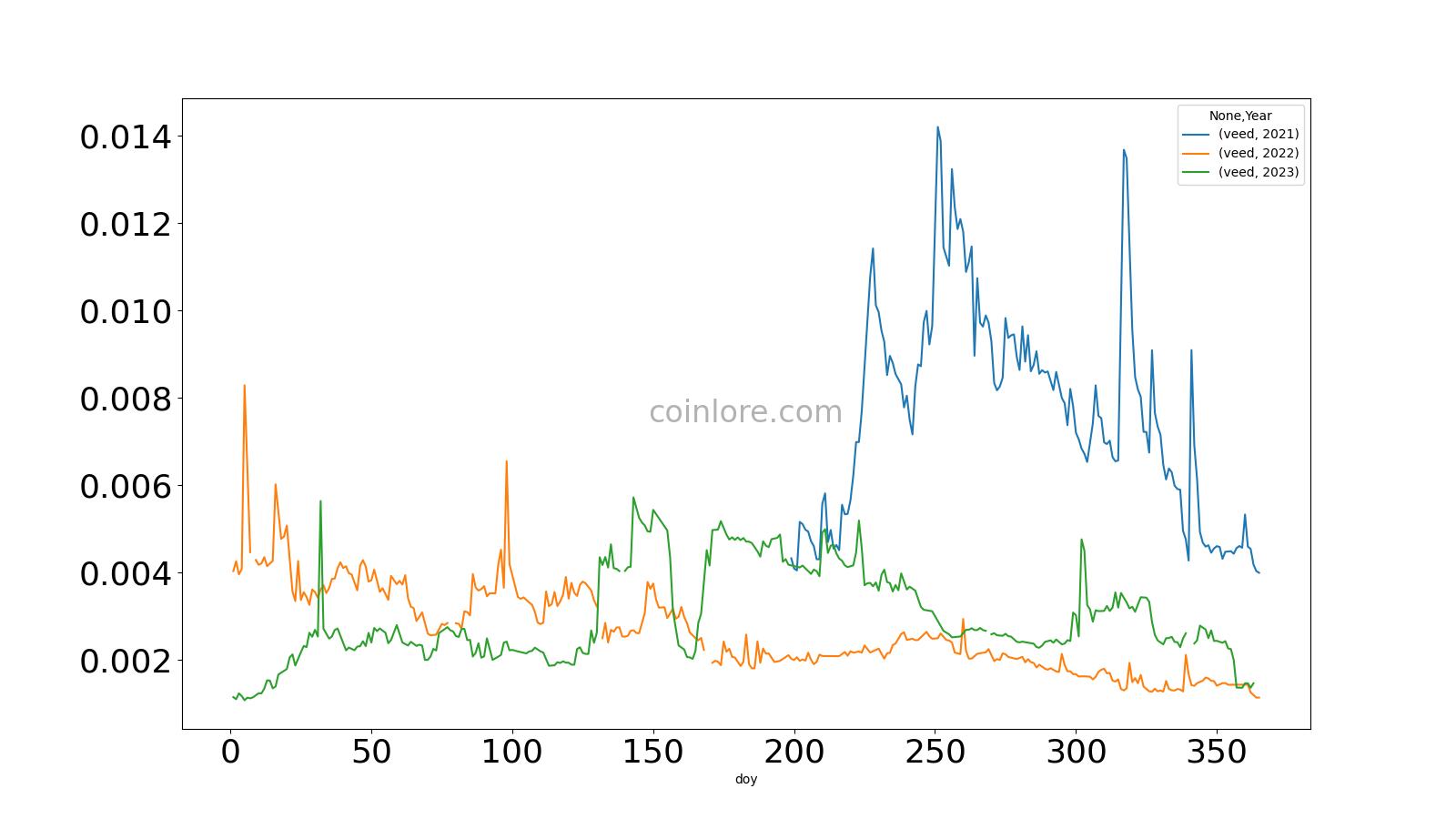 Year Over Year VEED Price