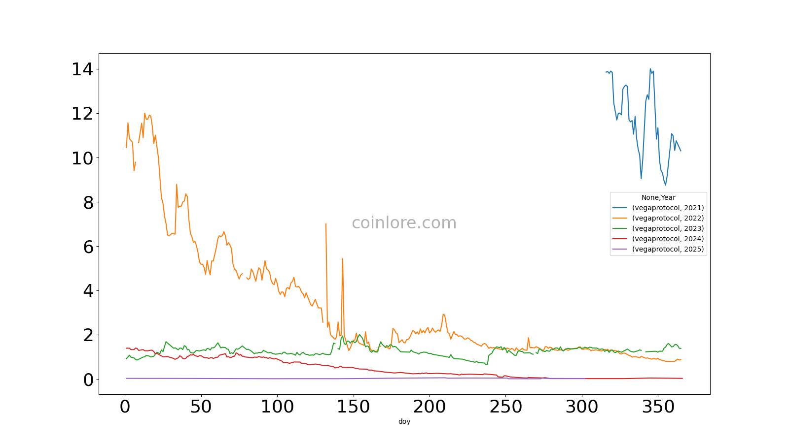 Vega Protocol Historical year over year chart