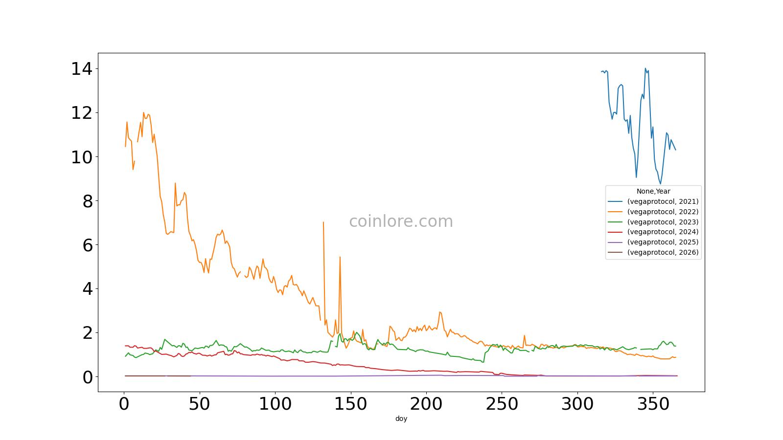 Vega Protocol курс год за годом
