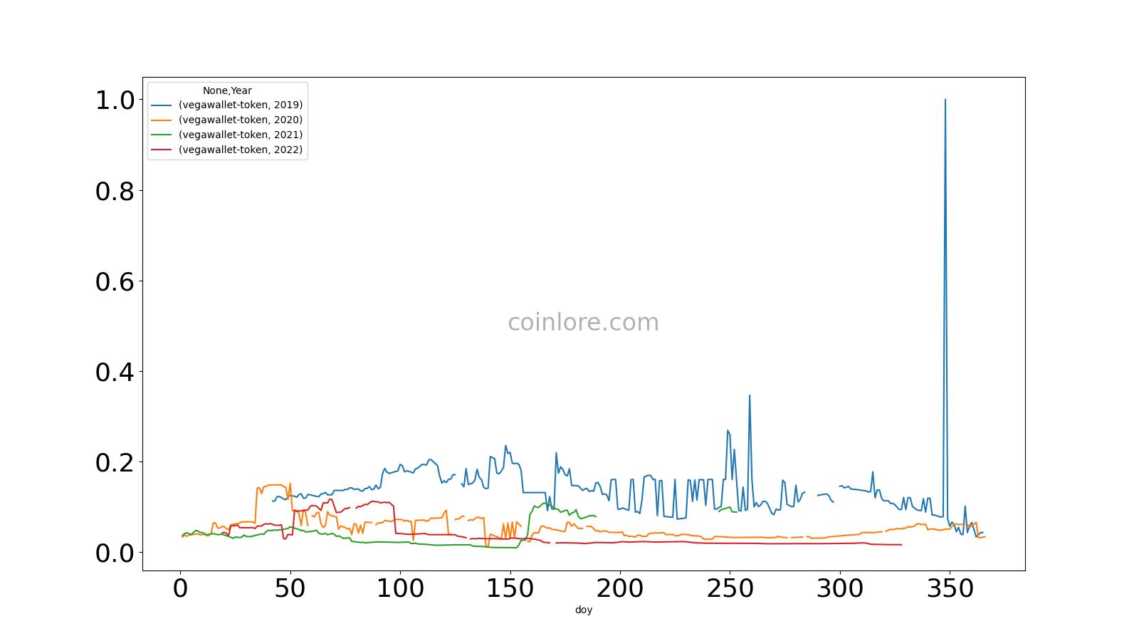 Year Over Year VegaWallet Token Price