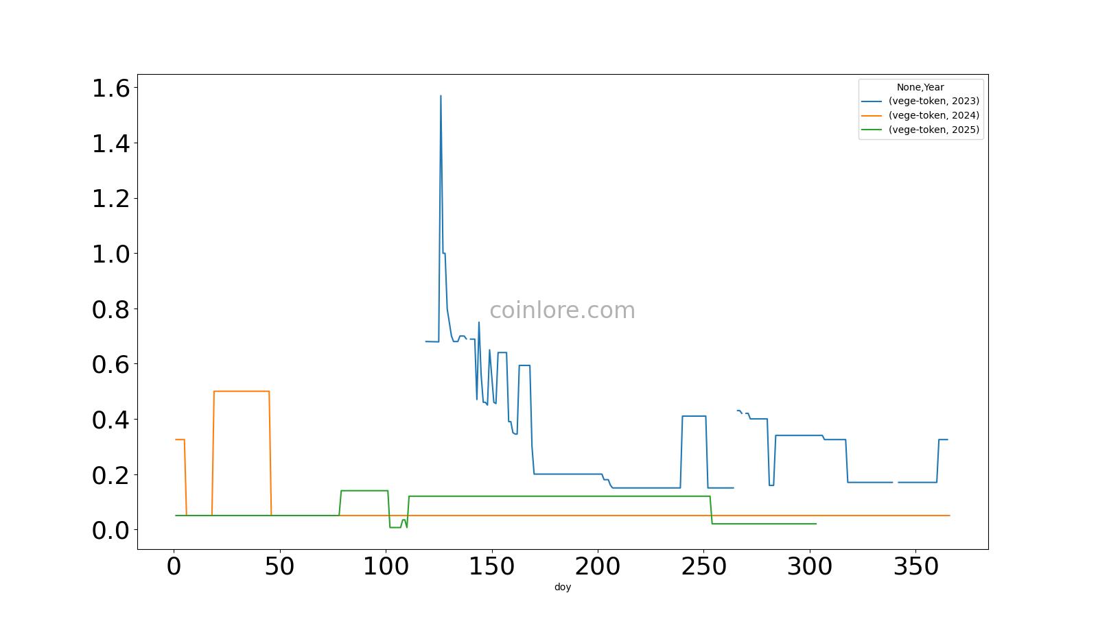 Vege Token Historical year over year chart