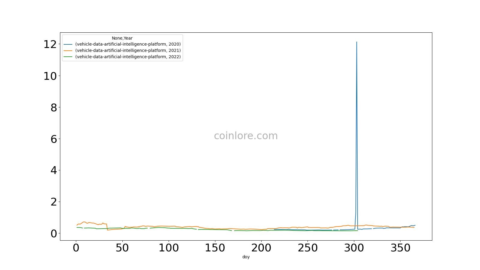 Year Over Year VEHICLE DATA ARTIFICIAL INTELLIGENCE PLATFORM Price