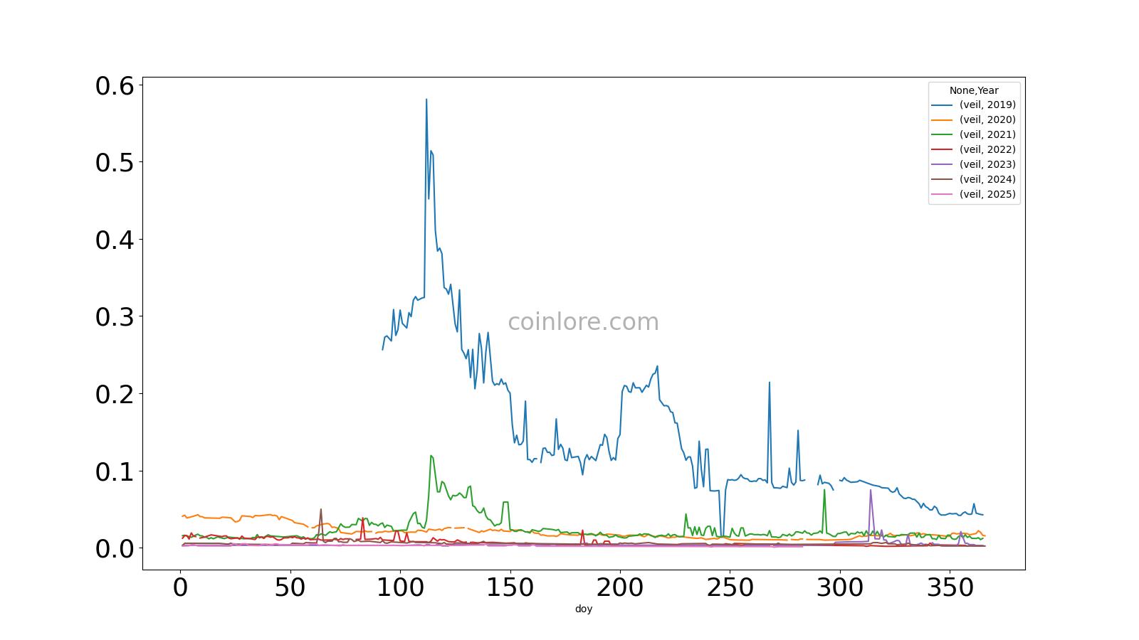 Year Over Year VEIL Price