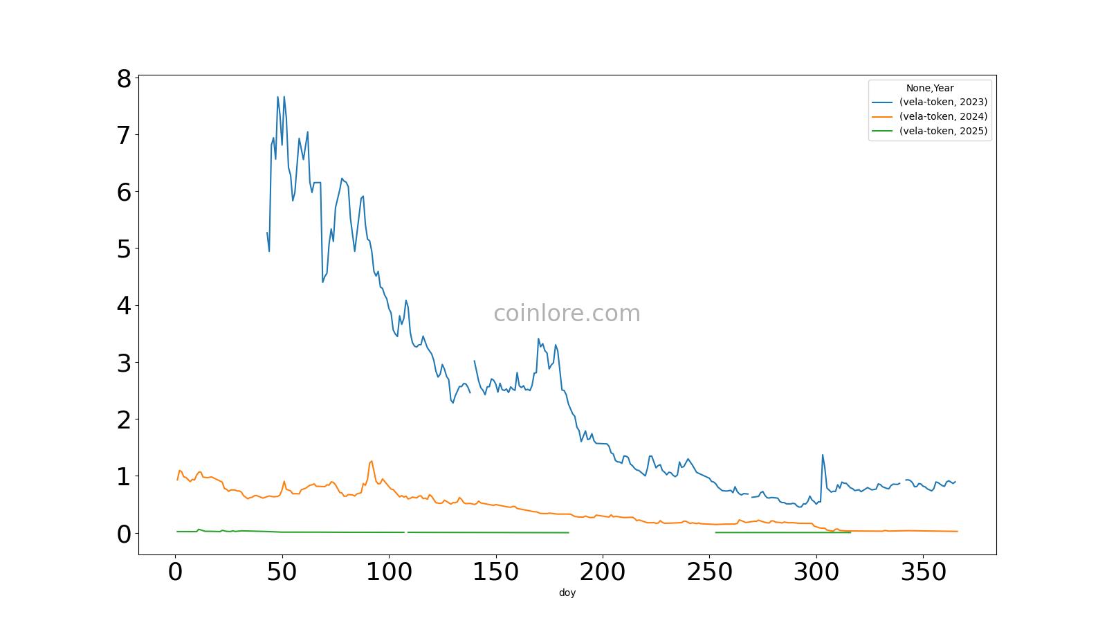 Vela Token Historical year over year chart