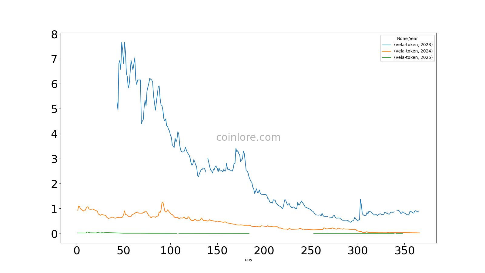 Vela Token Historical year over year chart
