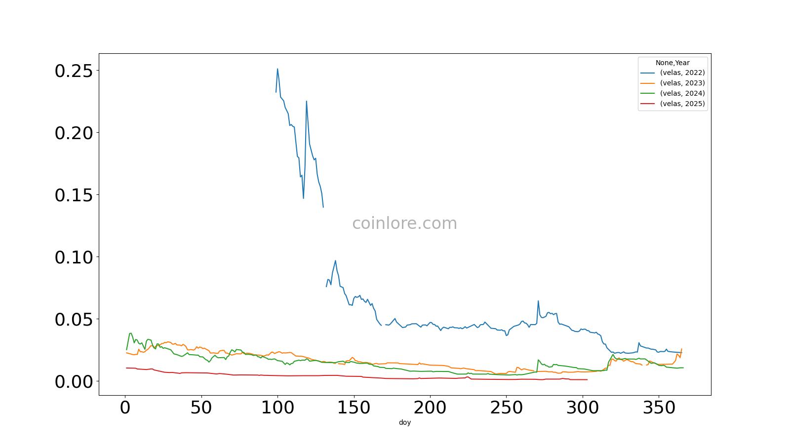 Year Over Year 维拉斯 Price