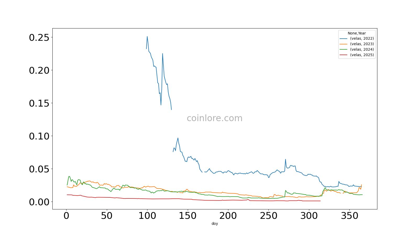 Velas Year over year price