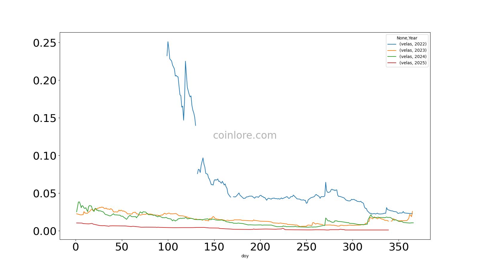 Velas Historical year over year chart