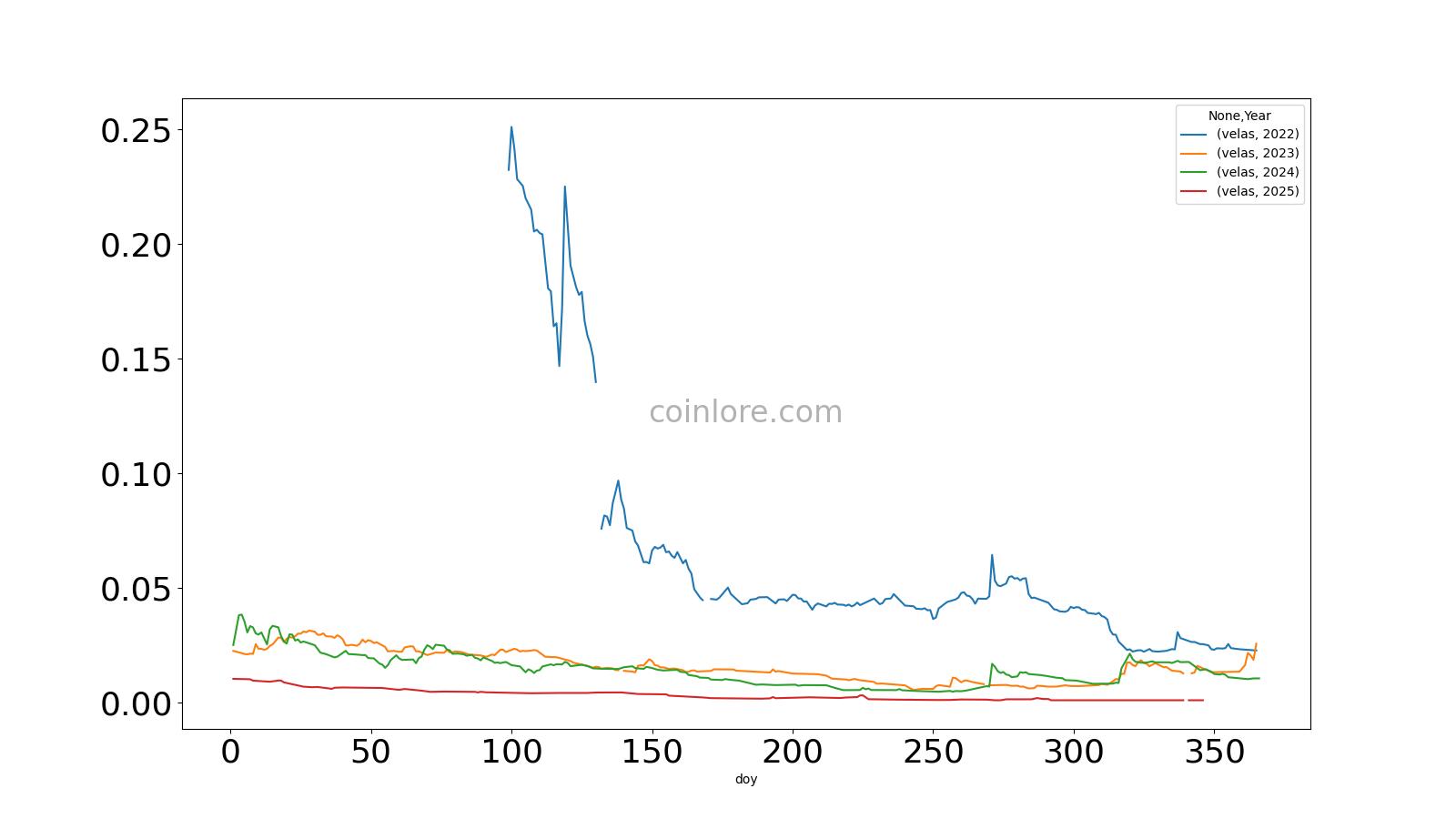 Velas Year over year price