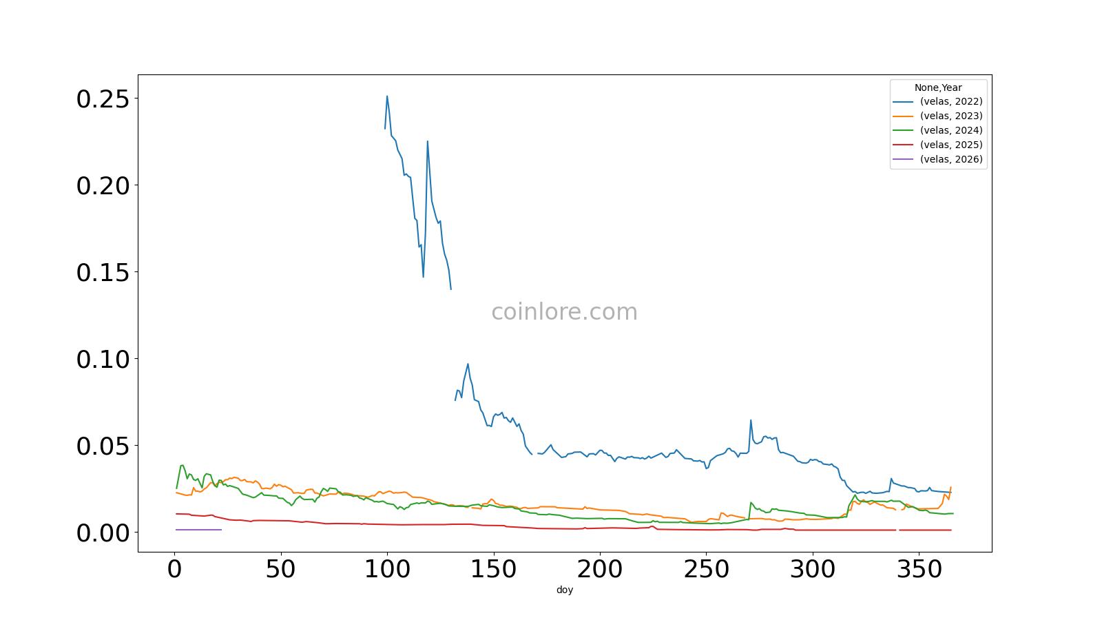Precio año a año de Velas