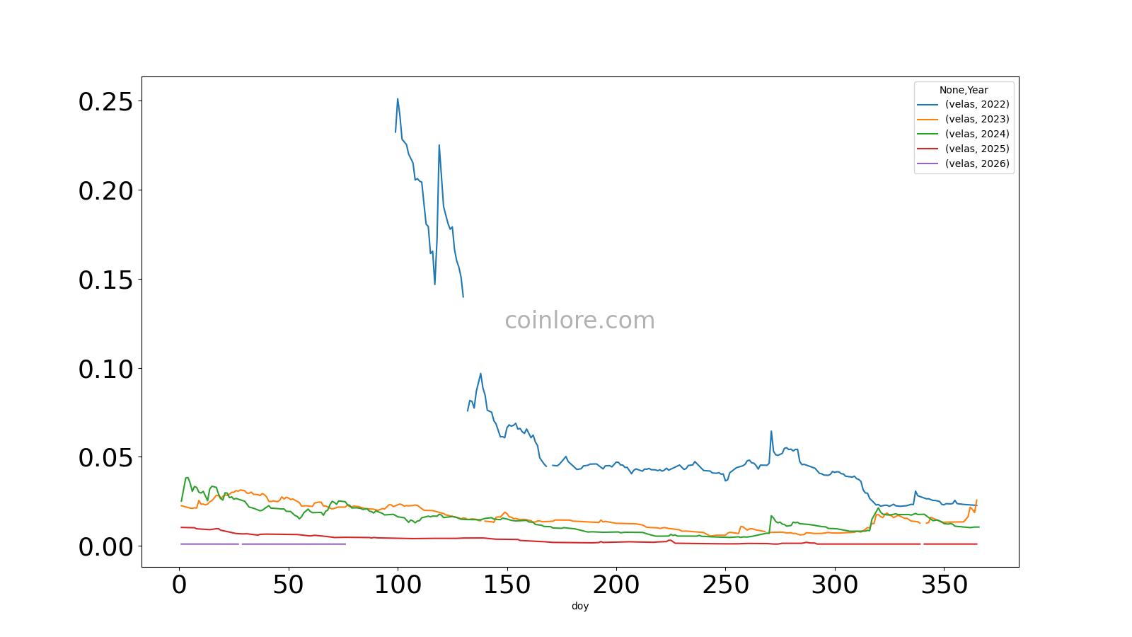Velas курс год за годом