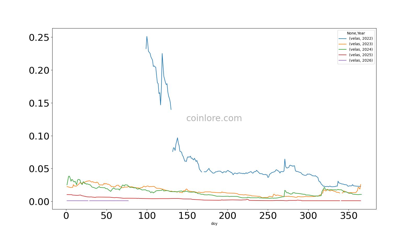 Velas курс год за годом