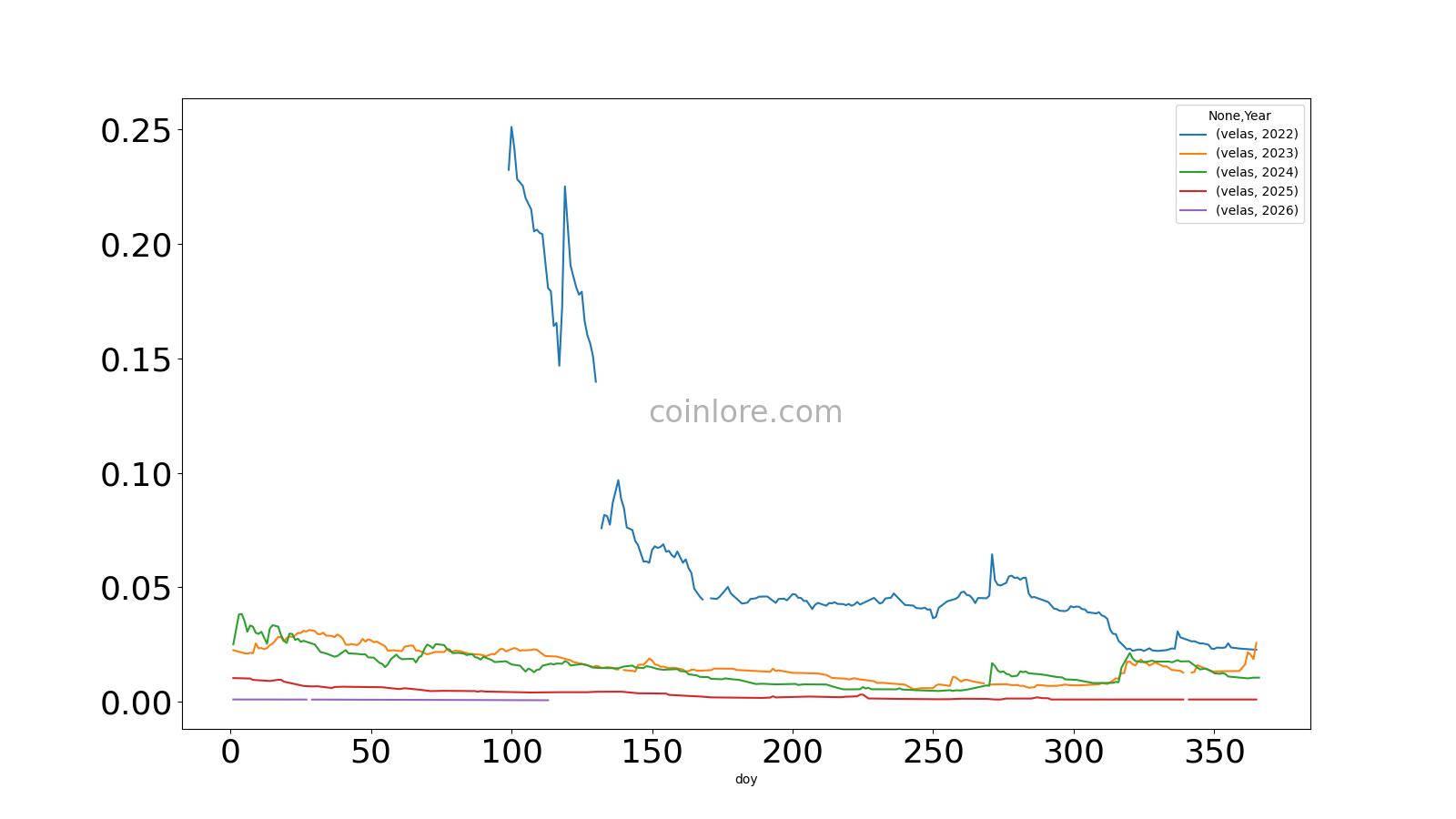 Precio año a año de Velas